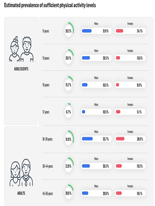 2021 PHYSICAL ACTIVITY FACTSHEETS - Dados de prevalência de atividade ...