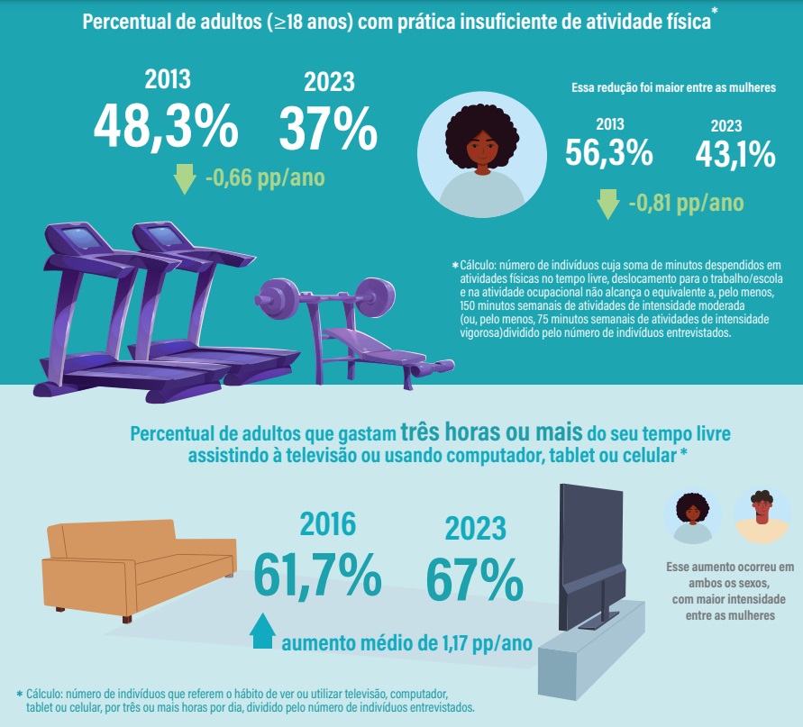 Evolução anual dos indicadores relacionados com a prática de atividade ...